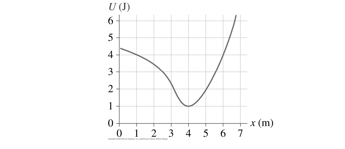 Solved The figure is the potential-energy diagram for a 15 g | Chegg.com