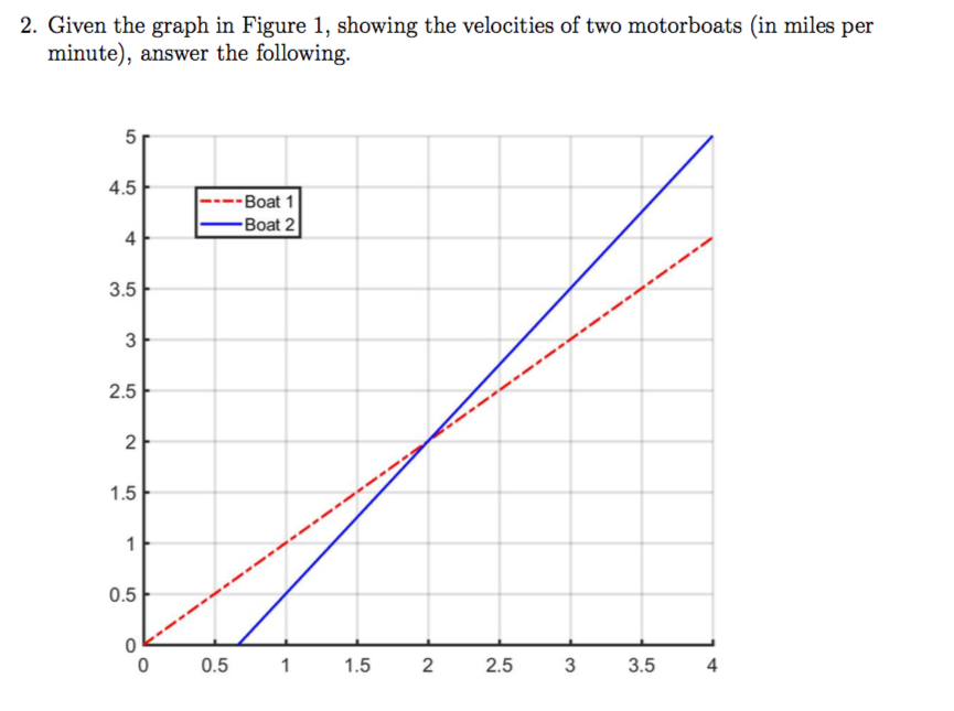 Solved 2. Given the graph in Figure 1, showing the | Chegg.com