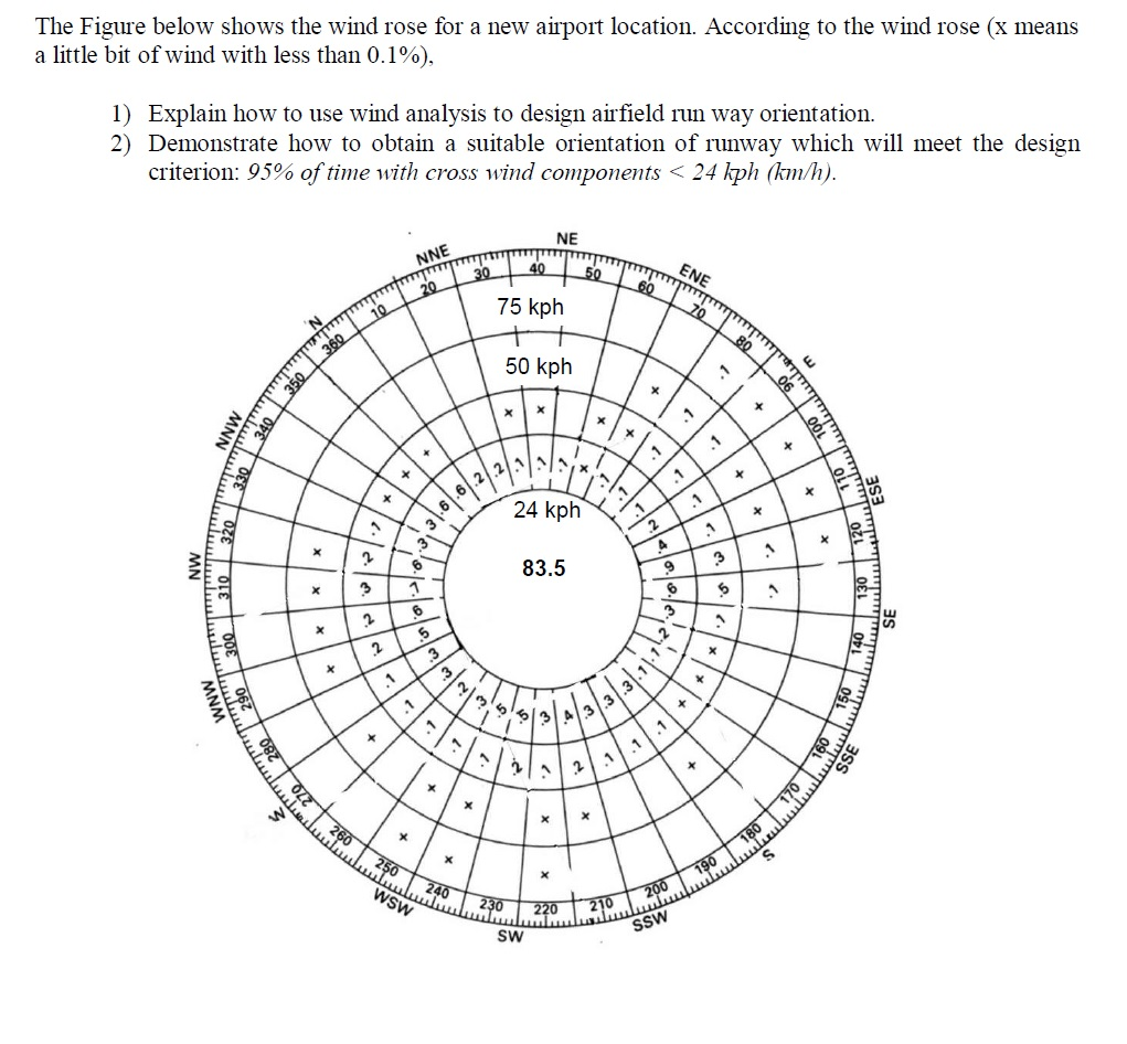 Solved The Figure below shows the wind rose for a new | Chegg.com