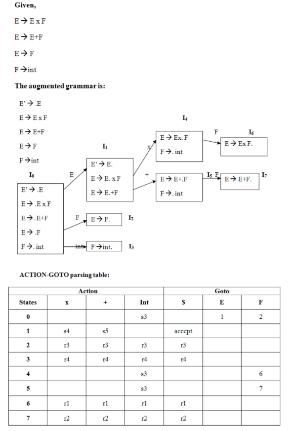 Solved Given E xF B9 E+F E→ F-) int The augmented grammar | Chegg.com