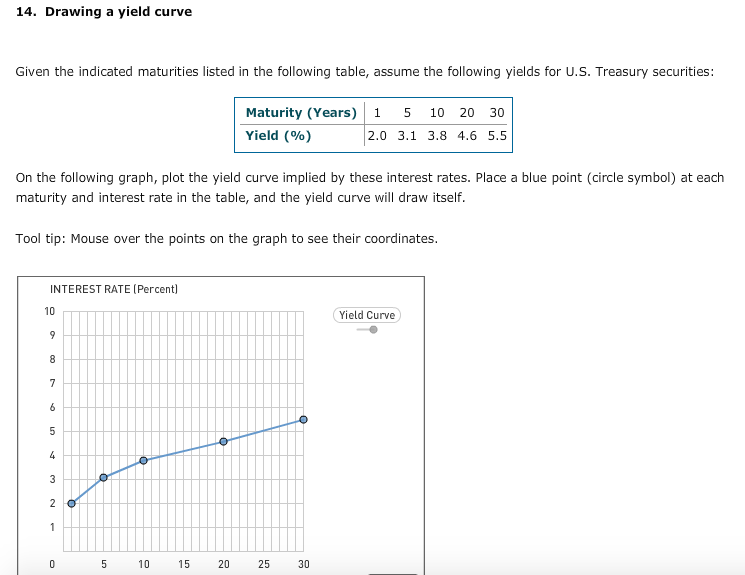 Solved 14. Drawing a yield curve Given the indicated | Chegg.com