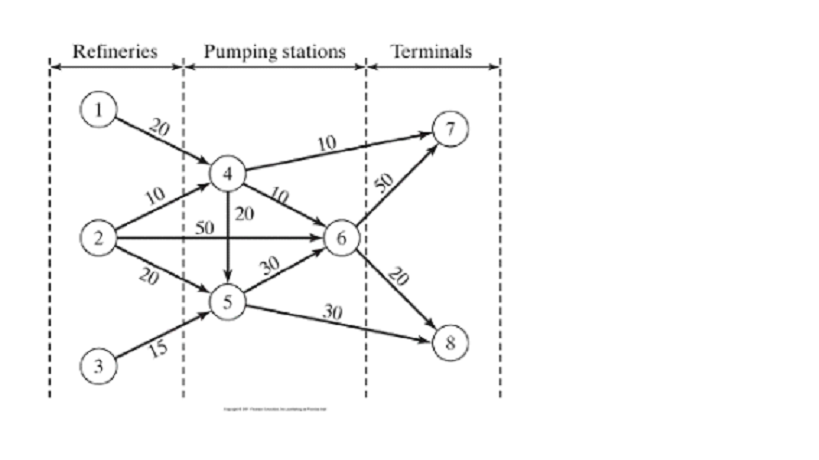 Solved: Three Refineries Send A Gasoline Product To Two Di... | Chegg.com