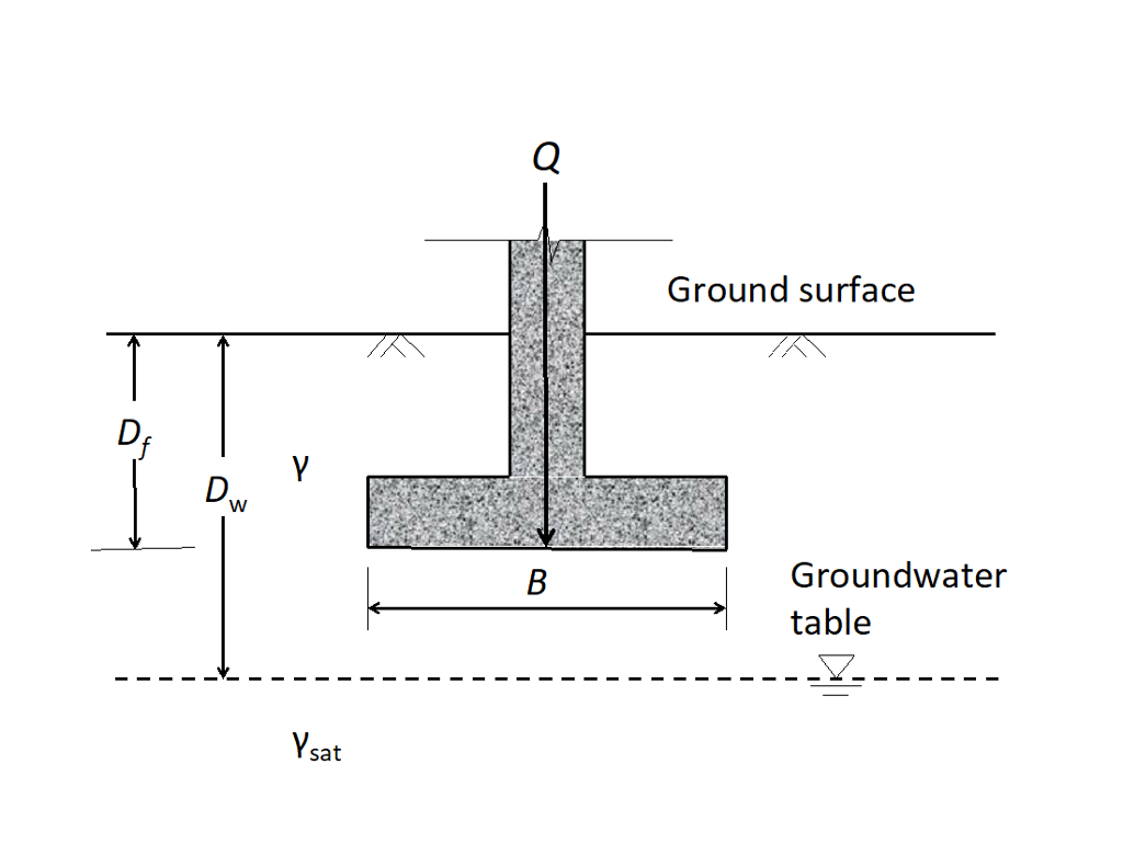Solved Bearing capacity problem. The figure below shows that | Chegg.com