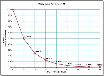 Solved Rate of radioactive decay is proportional to the | Chegg.com