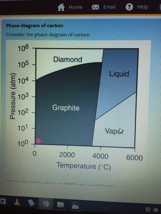 Solved What is the stable phase at 10000 atm and 5000 | Chegg.com