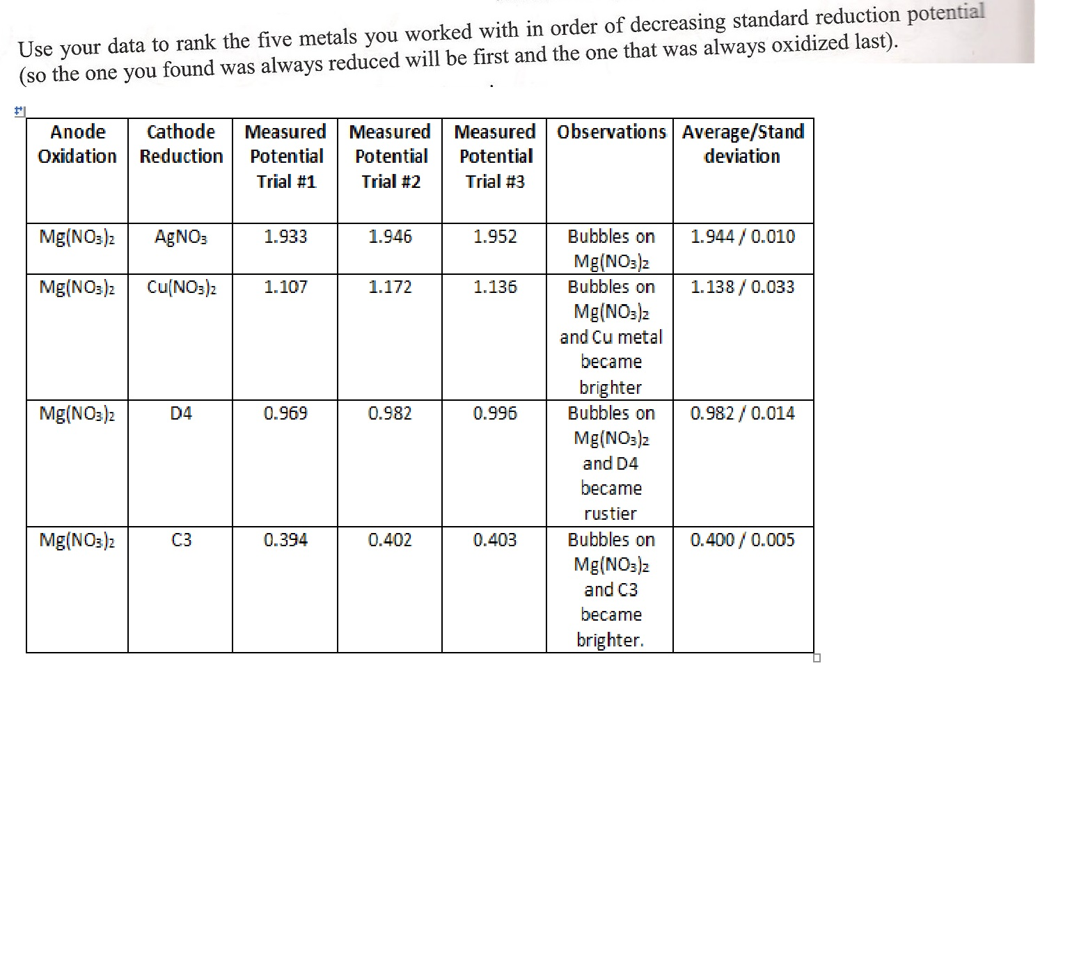 Use your data to rank the five metals you worked with | Chegg.com