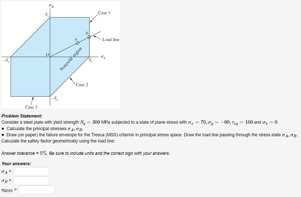 Solved Consider a steel plate with yield strength S_y = | Chegg.com