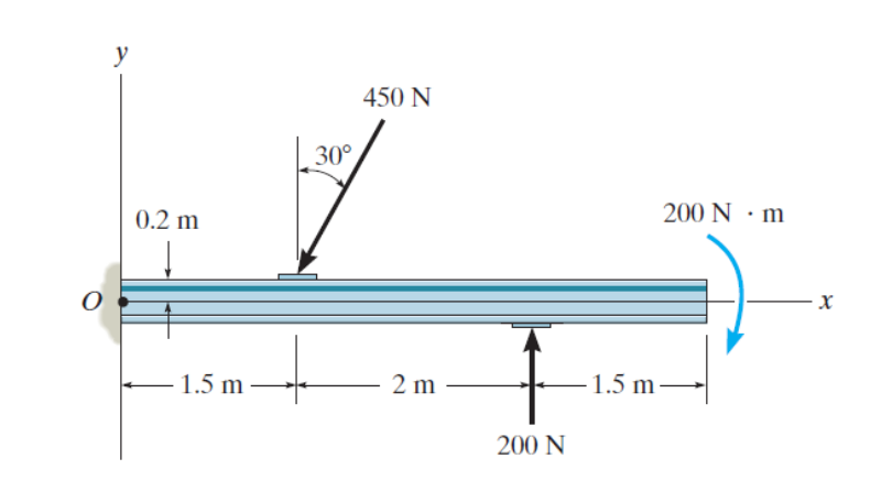 Solved Replace the loading system acting on the beam by an | Chegg.com