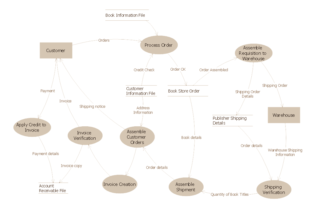 Solved For a database system, create a level-0 diagram that | Chegg.com