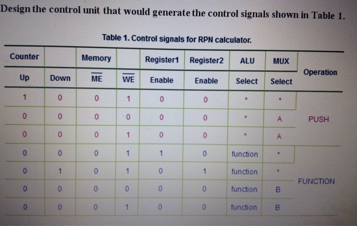 Solved Design the control unit that would generate the | Chegg.com