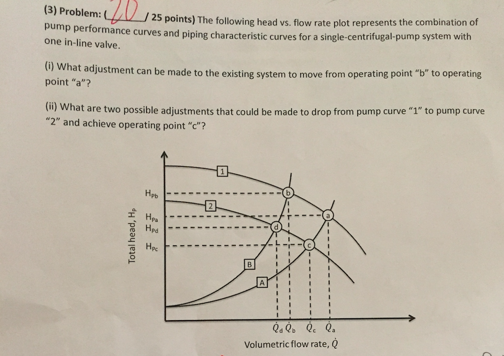 The following head vs. flow rate plot represents the | Chegg.com