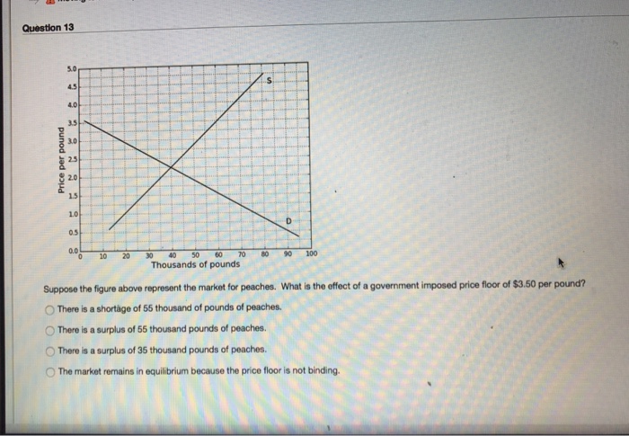 Solved Suppose the figure above represent the market for | Chegg.com