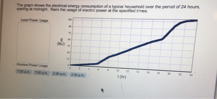 Solved The graph shows the electrical energy consumption of | Chegg.com