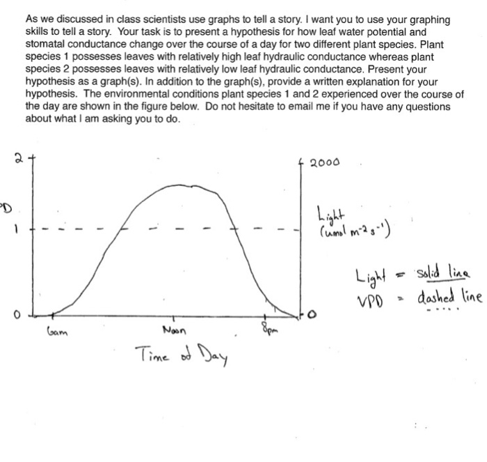 Solved As we discussed in class scientists use graphs to | Chegg.com