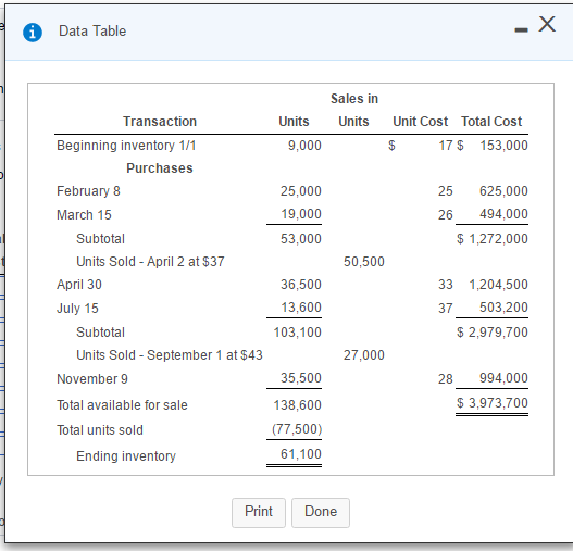 Solved Data Table Sales in Transaction Beginning inventory | Chegg.com