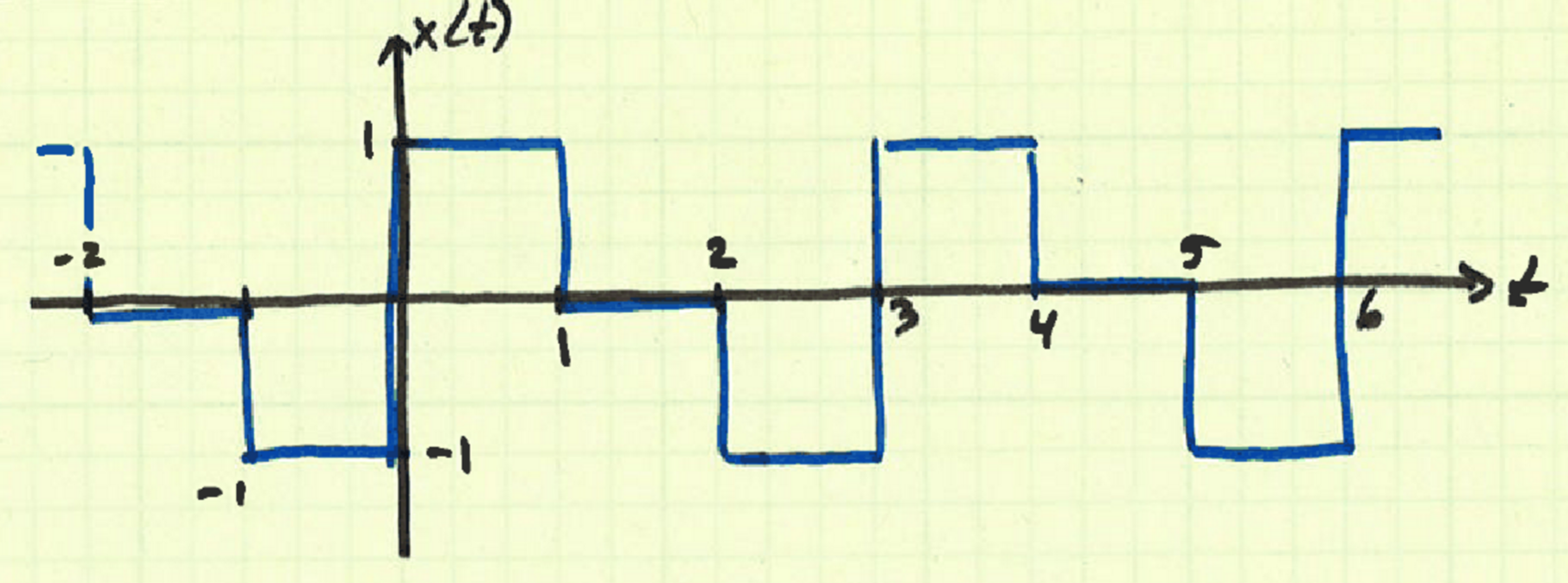 Solved Find The Complex Exponential Fourier Series