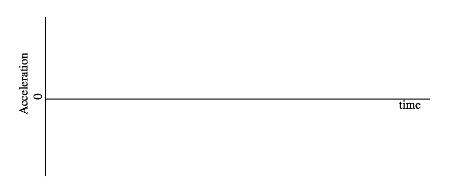 Solved Three objects move and their velocity vs time graphs | Chegg.com