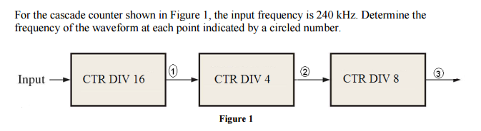 Solved For the cascade counter shown in Figure 1, the input | Chegg.com