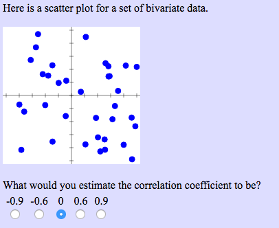 Solved Here is a scatter plot for a set of bivariate data. | Chegg.com