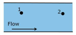 Solved . A fluid flows along a streamline from point 1 to | Chegg.com