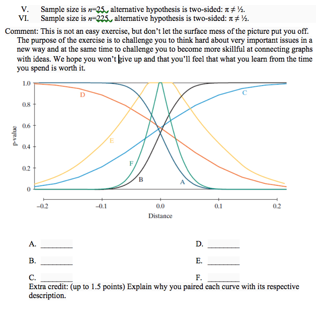 Solved The graph below shows six different curves labeled | Chegg.com