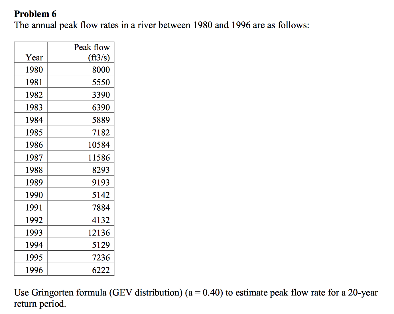Solved The annual peak flow rates in a river between 1980 | Chegg.com
