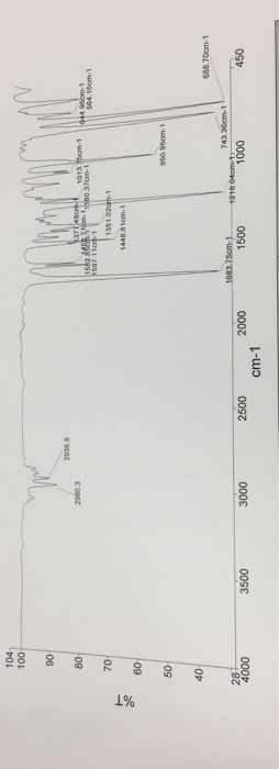 Solved Please interpret the peaks in this IR spectra | Chegg.com
