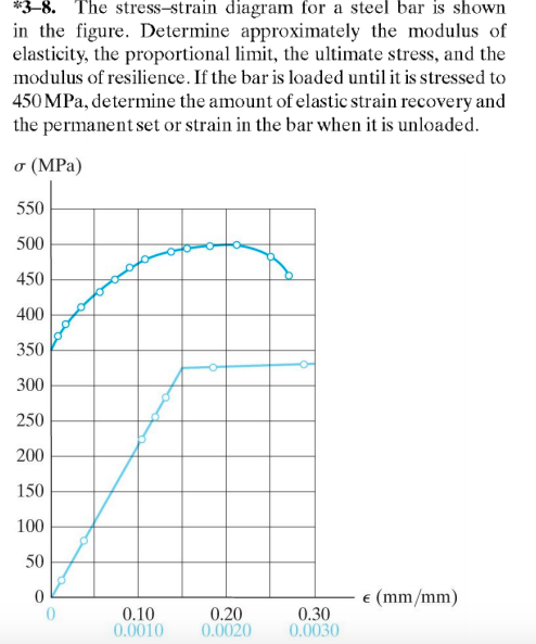 Solved *3-8. The stress-strain diagram for a steel bar is | Chegg.com