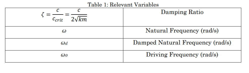 Question: 7: Calculate the frequency ratio r=??0 /??. | Chegg.com