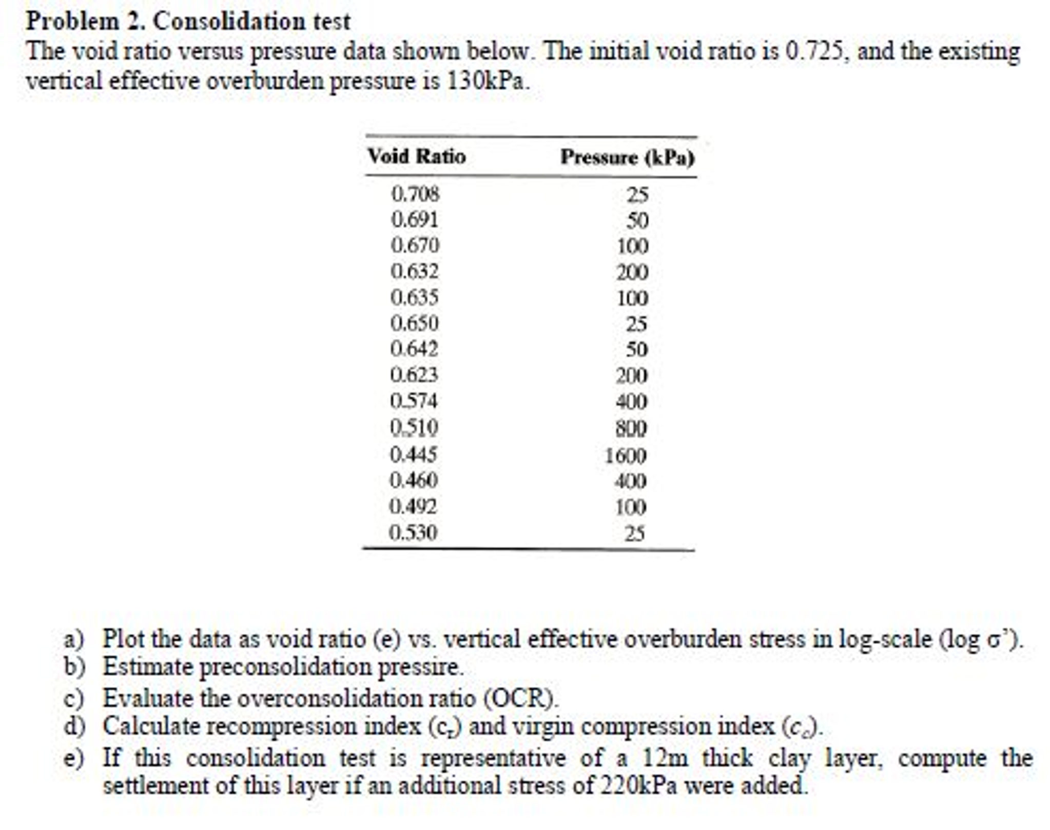 Solved The void ratio versus pressure data shown below. The | Chegg.com