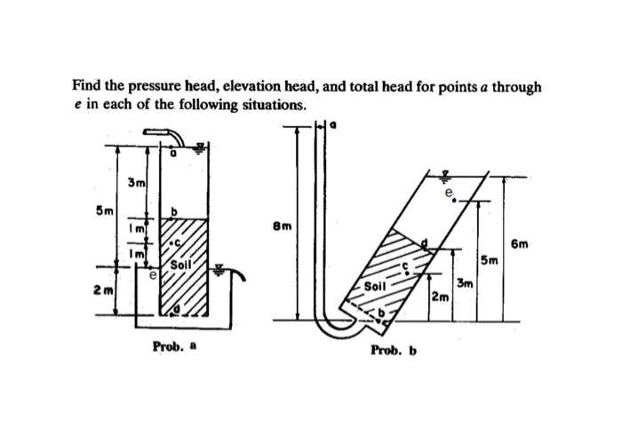 Solved Find the pressure head, elevation head, and total | Chegg.com