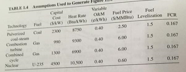 Using the representative power plant heat rates, | Chegg.com