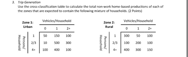 Solved 3. Trip Generation Use the cross-classification table | Chegg.com