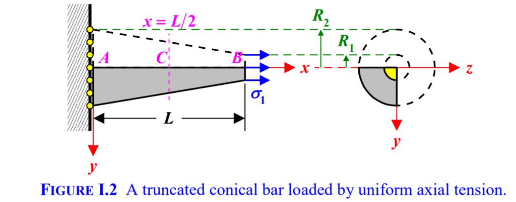 Solved Figure below shows a truncated concial bar length L | Chegg.com