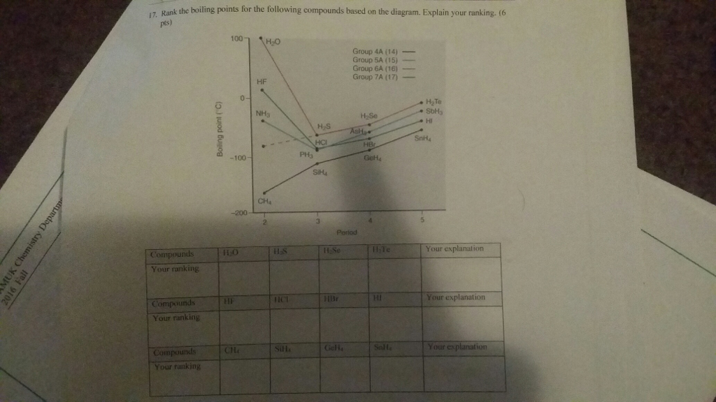 Solved Rank the boiling points for the following compounds | Chegg.com