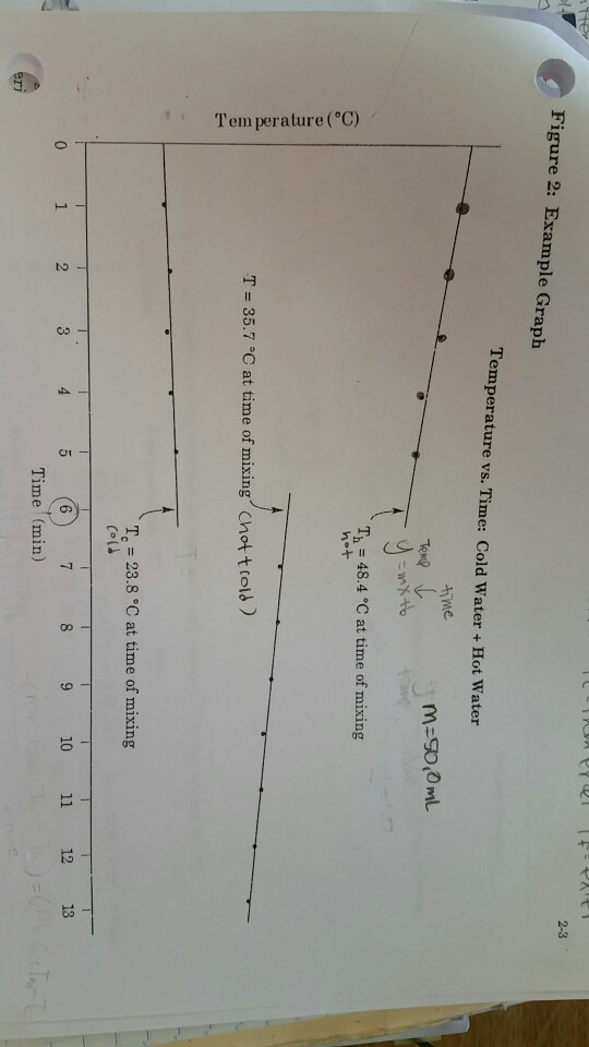 Solved 2-3 Figure 2: Example Graph Temperature vs. Time: | Chegg.com