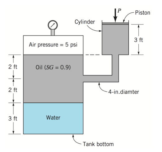 Solved The piston has a diameter of 2ft. Determine the force | Chegg.com