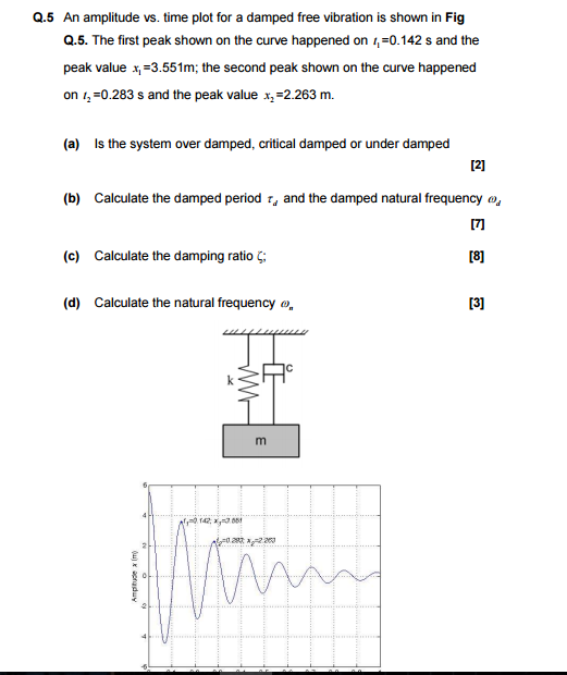 An amplitude vs. time plot for a damped free | Chegg.com An amplitude vs. time plot for a damped free | Chegg.com