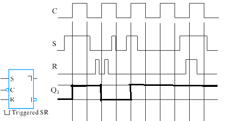 Solved If the following Clock, S, and R waveforms are | Chegg.com
