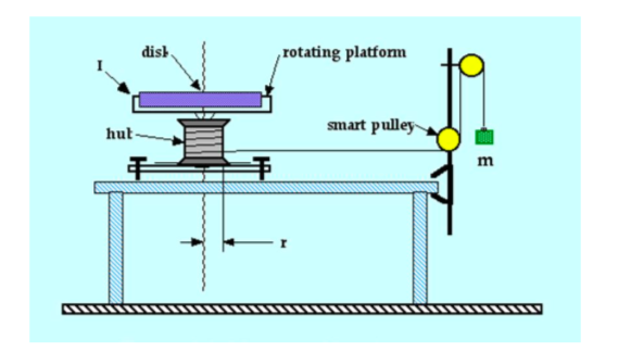 Solved Adam and Jamie are doing the Rotational Dynamics lab | Chegg.com