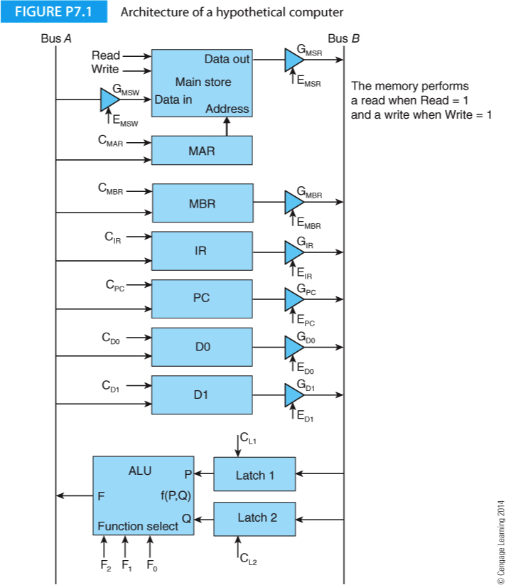 For the architecture of Figure P7.1, write the | Chegg.com