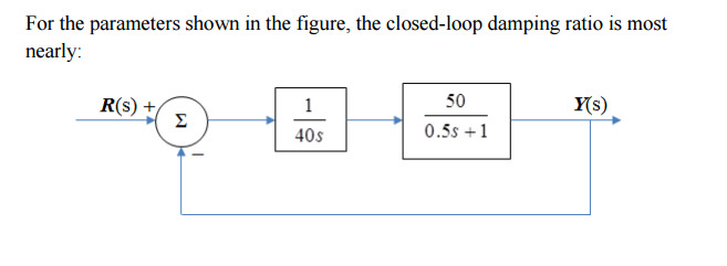 Solved: For The Parameters Shown In The Figure, The Closed... | Chegg.com