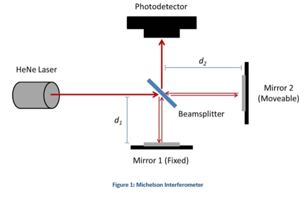 Assuming an idealized interferometer shown in Fig. 1 | Chegg.com