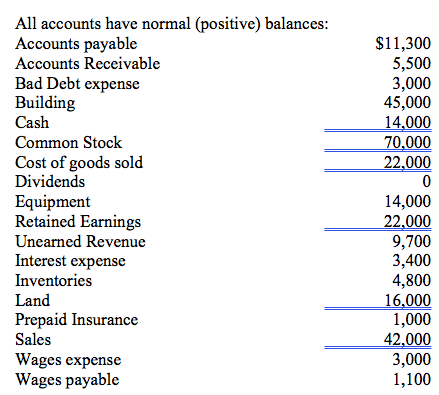 Solved All accounts have normal (positive) balances Accounts | Chegg.com