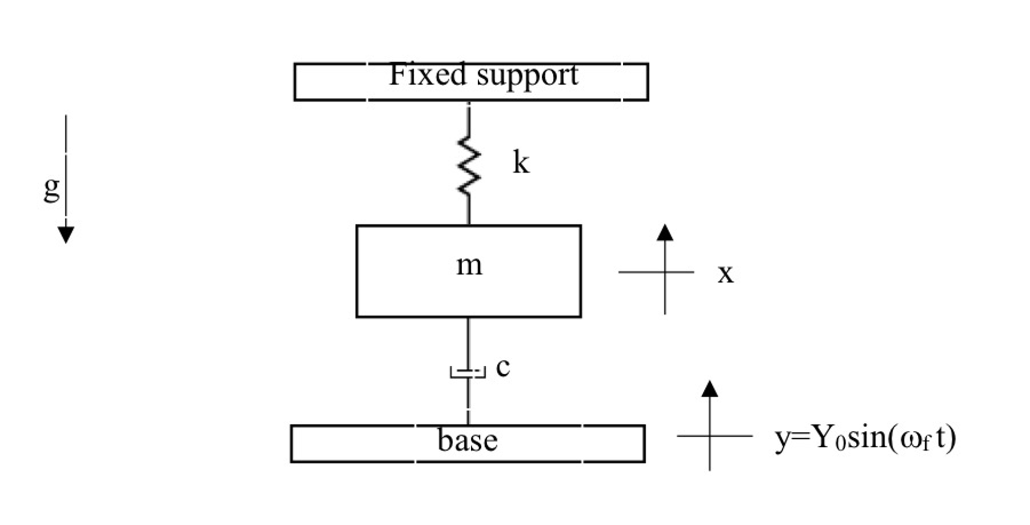 Base Motion. A damped mass-spring system with mass m, | Chegg.com