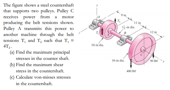 Solved The figure shows a steel countershaft that supports | Chegg.com