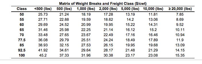 Solved Matrix of Weight Breaks and Freight Class ($/cwt) | Chegg.com