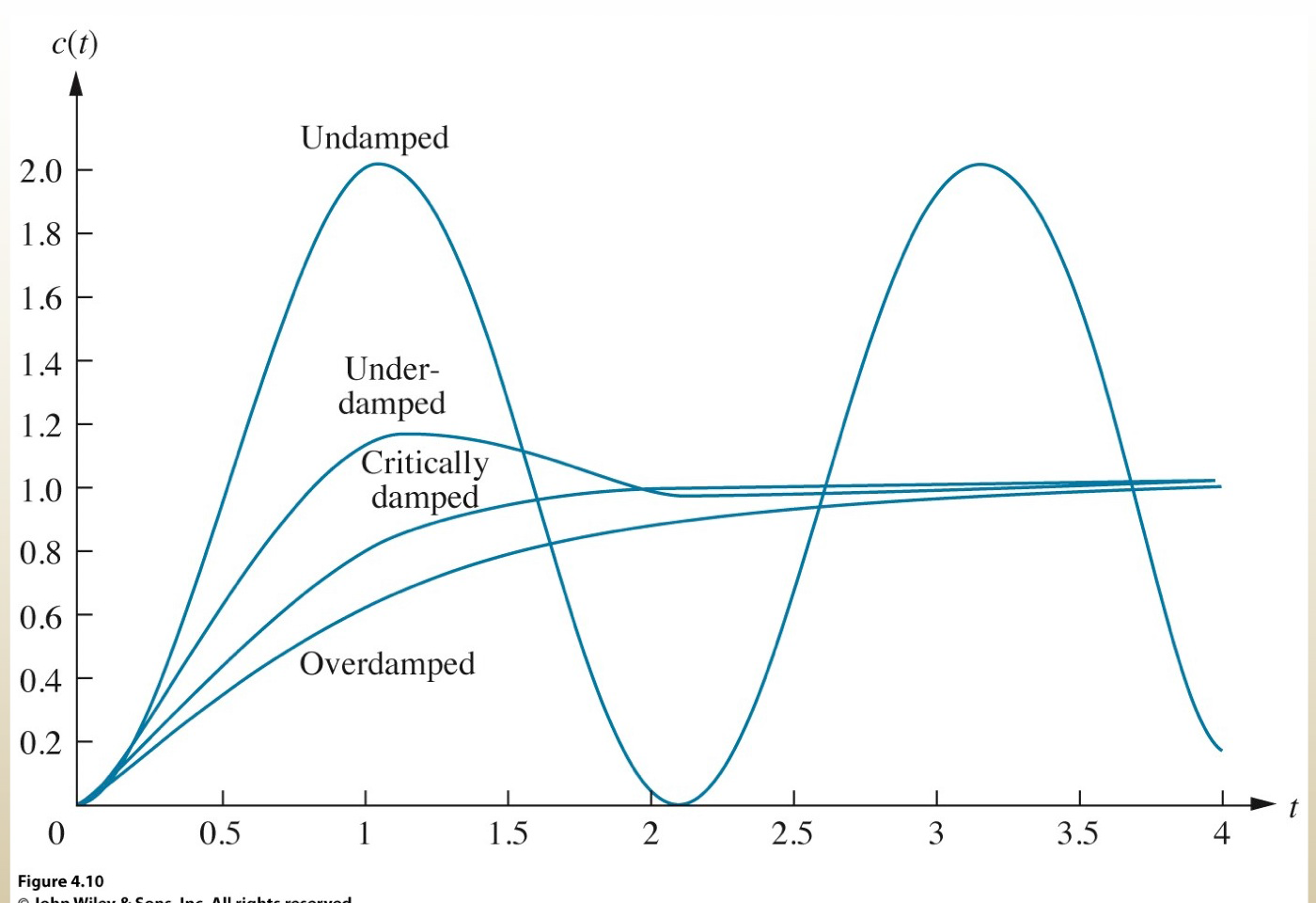 Solved What are the roots and curve forms for the possible | Chegg.com
