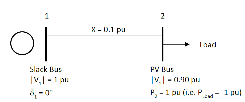Solved For the following 2-bus power system, determine Q1 | Chegg.com