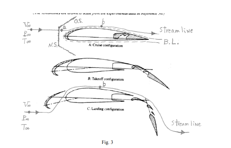 Solved 3. The airflows outside the boundary layers of the | Chegg.com